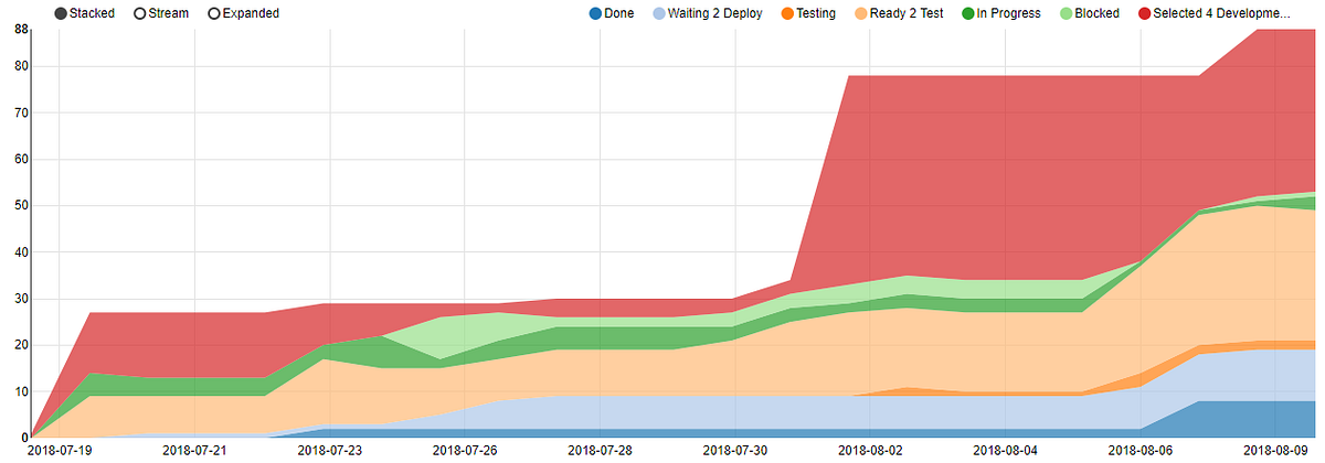 How’s your workflow efficiency?. Bottlenecks, velocity and more metrics ...