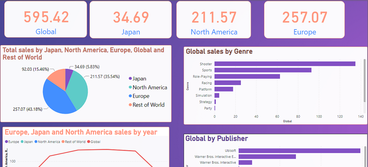 GAME SALES REPORT. This is my first data analysis project… | by Nsikan ...