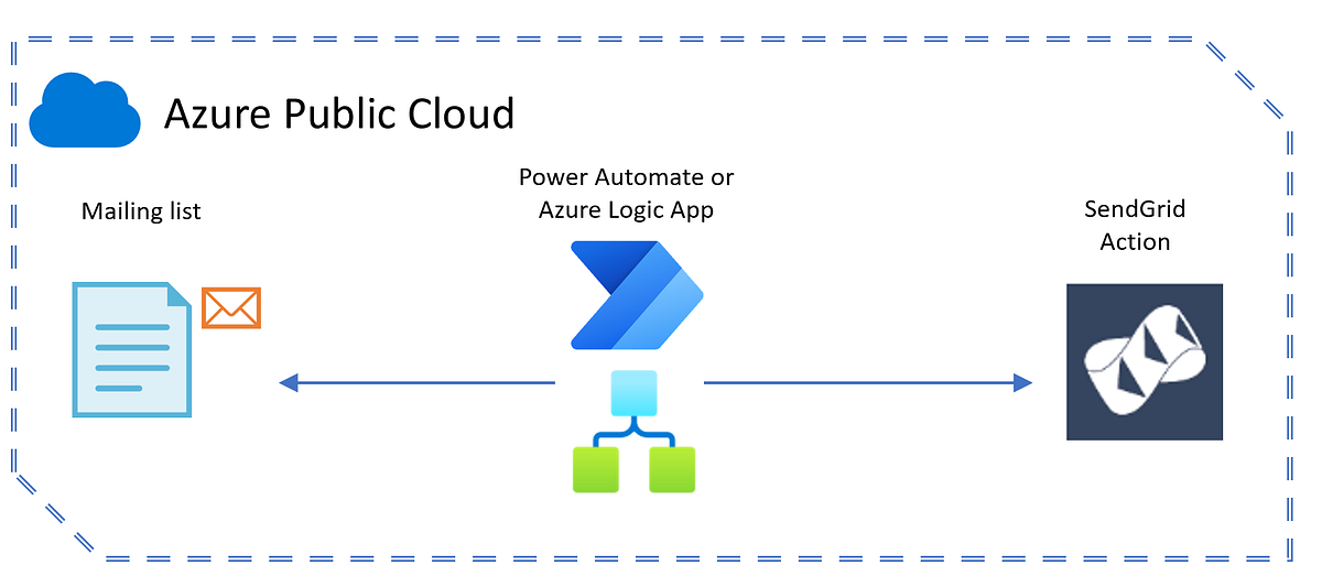 ส่ง Template Bulk Email ผ่าน SendGrid ด้วย Power Automate | by Narisorn ...