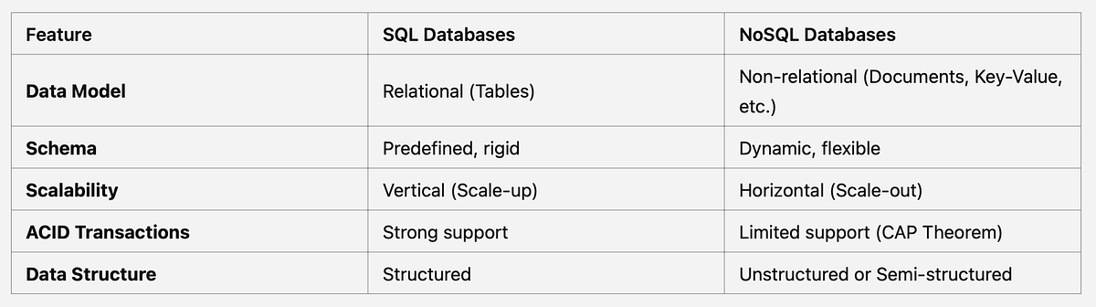 What is NoSQL? Understanding the Future of Databases | by Durga Gadiraju | itversity | Medium