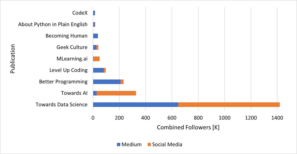 Top 9 Publications on Medium for Data Science, Machine Learning, and AI ...