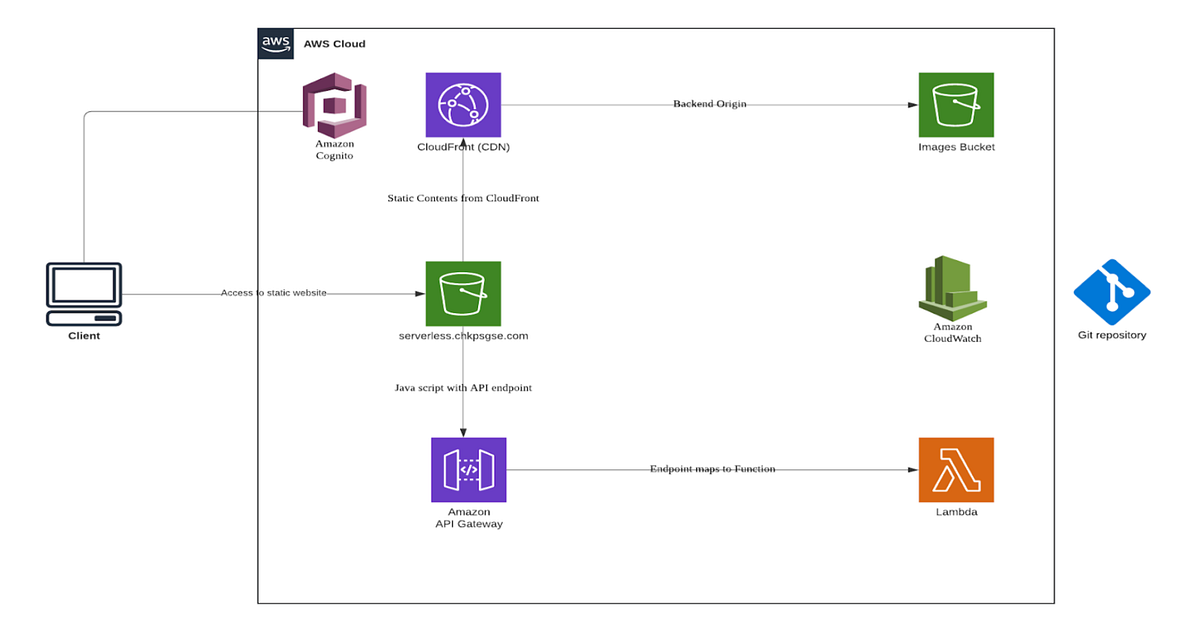 7 Best Serverless Security Practices By Jayden Aung Aws In Plain