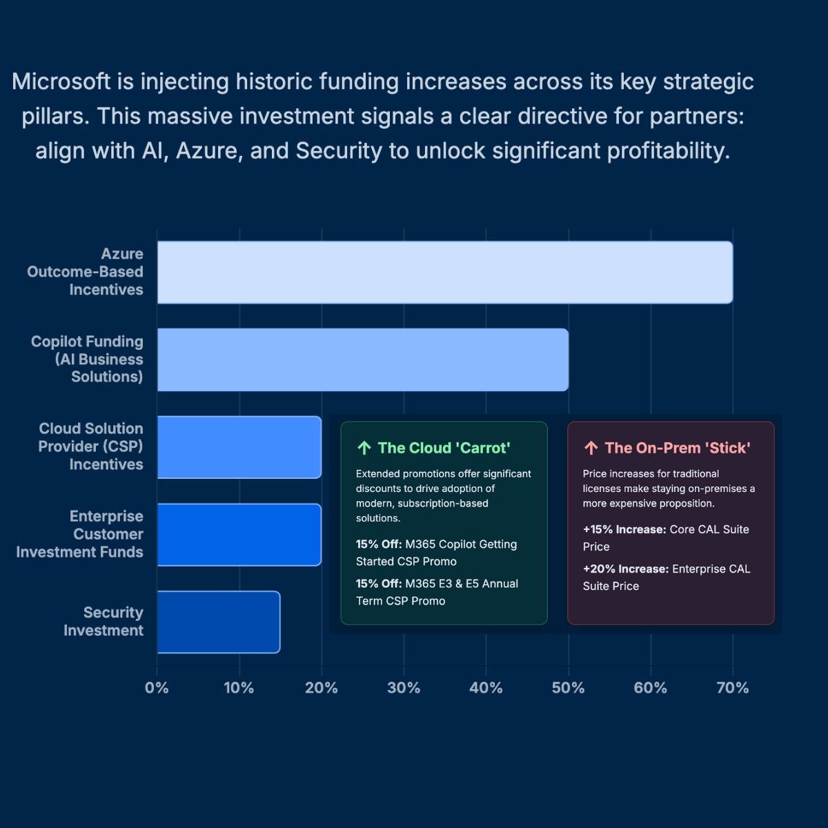 Microsoft FY26 & The Partner’s AI Growth Blueprint | by Mohammed ...