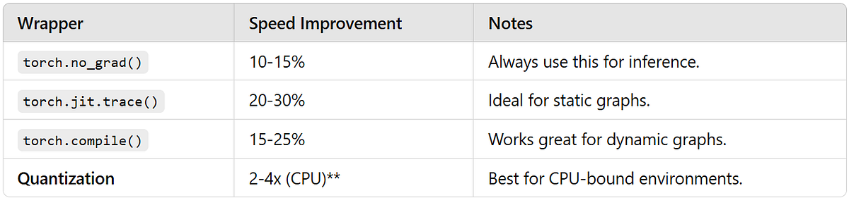 Inference in PyTorch: Understanding the Wrappers and Choosing the Best | by whyamit404 | Medium
