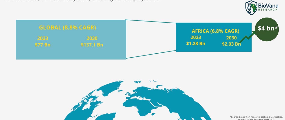 Africa’s Biobank Opportunity: The $4B Market Hiding in Plain Sight | by ...