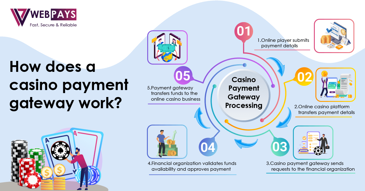 Casino Payment Processing. The casino industry has undergone a… | by Web Pays | Medium