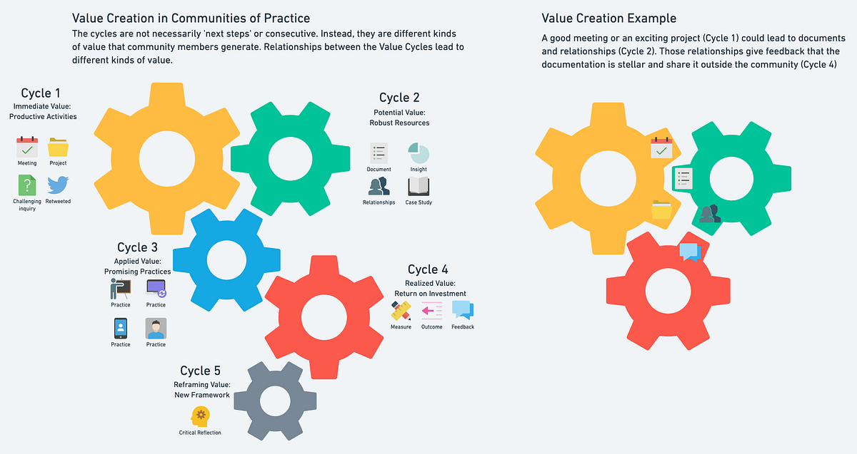 Quit writing documents, start making diagrams! | by Laura Hilliger | Medium