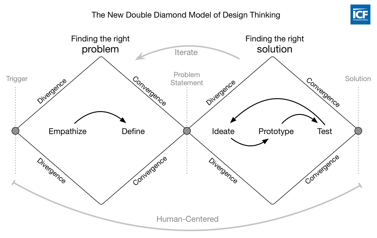 Visualizing the 4 Essentials of Design Thinking | by Jasper Liu | Good ...