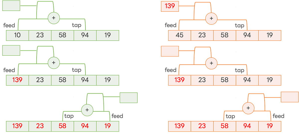 Exploring Go’s math/rand. As we are already know that the Pseudo… | by VulBusters | Medium