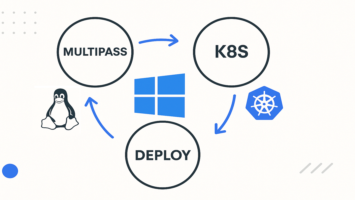 How to start with k8s locally using multipass and microk8s, Windows OS | by Blasiak Adrian | Jul ...