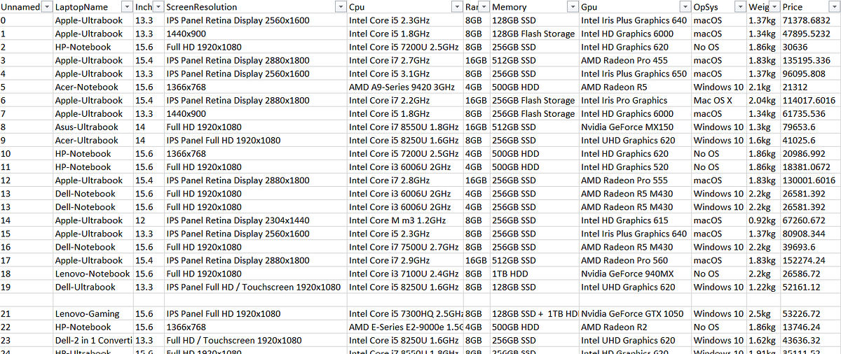How I Processed a Car Sales CSV Dataset Using Excel & Power Query | by ...