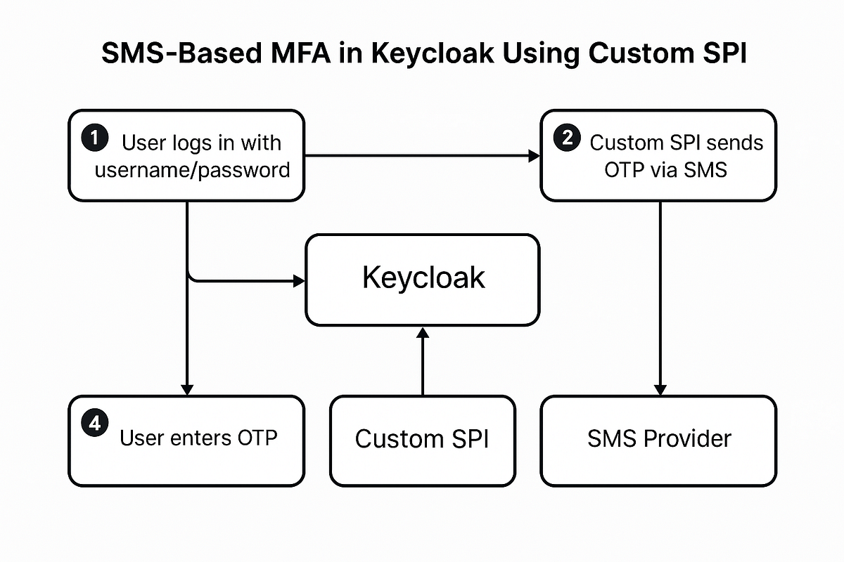 Implementing MFA via SMS in Keycloak Using SPI | by vikash singh | Medium