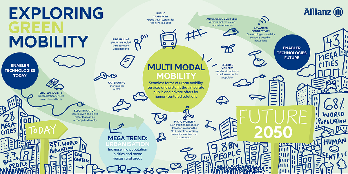 Beyond the hype: the state of urban mobility | by Allianz | Medium