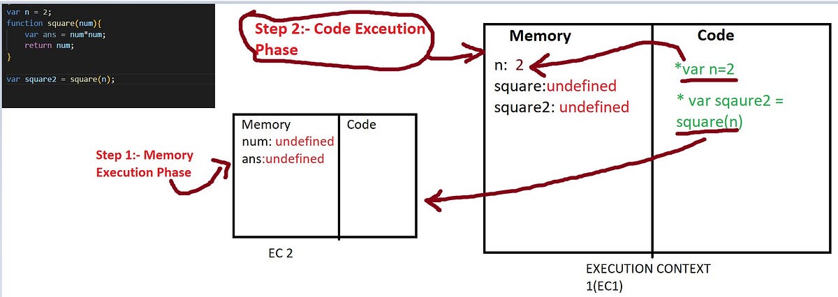 How Javascript code is Executed?🤔 | by Vishal Das | Medium