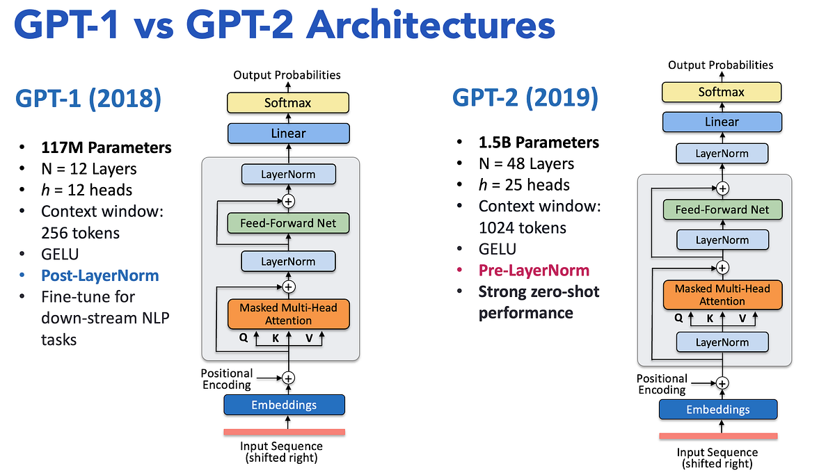 Analyzing LLM Architectural Advances: From GPT-1 to DeepSeek-R1 | by LM ...