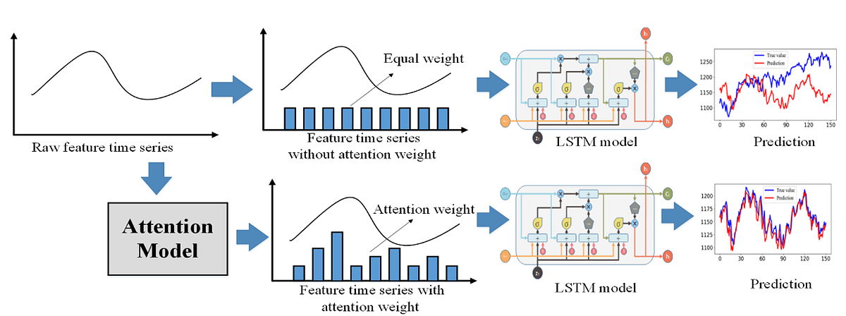 Revolutionizing Time Series Analysis: Unveiling the Power of Long Short-Term Memory Networks for ...