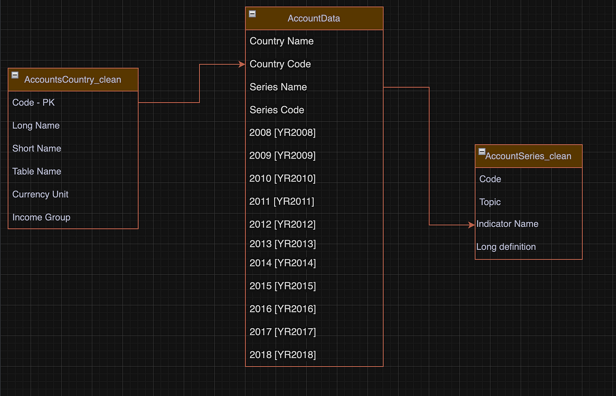 Building A Data Model And Database Using Python And Sql By Chukwuemeka Inwelegbu Medium