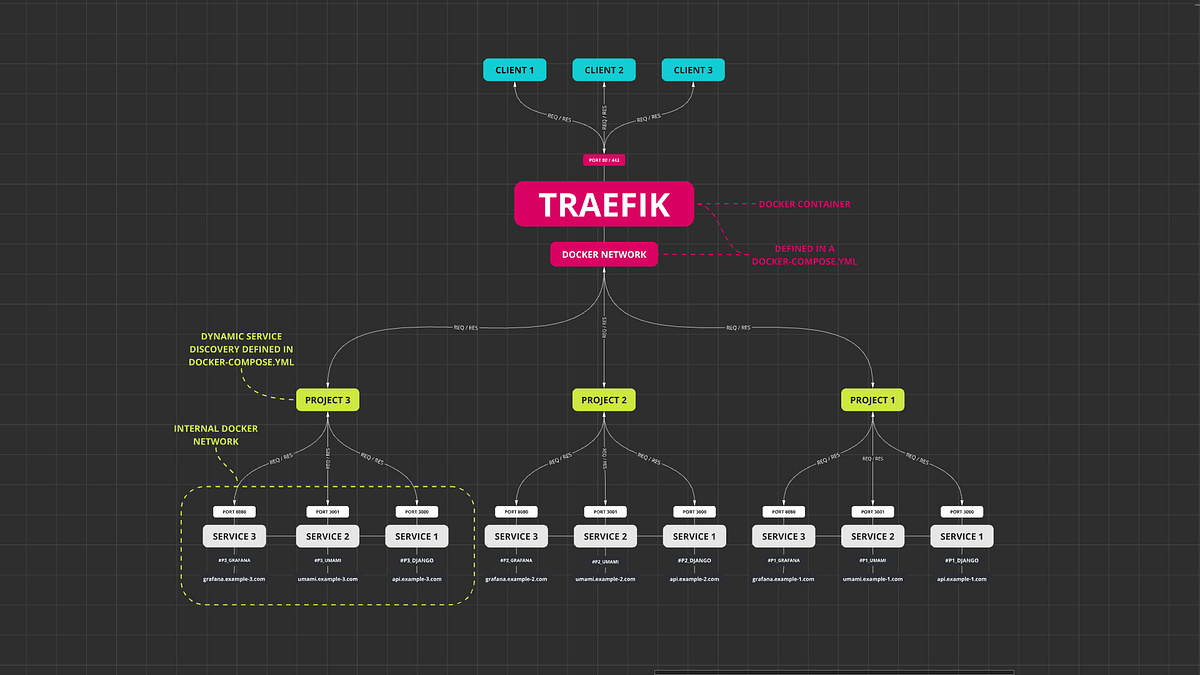 Simplify Multi-Project Deployments with Traefik: A Docker-Friendly Reverse Proxy Solution | by ...