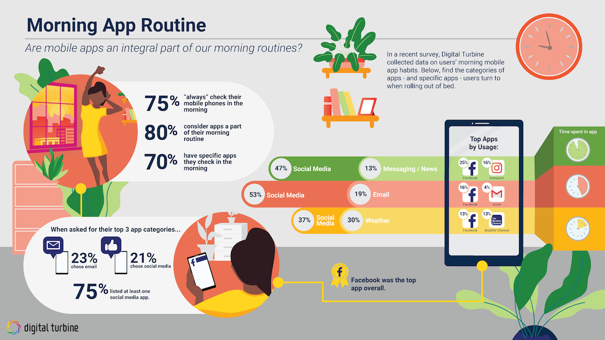 Results: The Most Popular Morning Apps of 2020 | by Andrew Tenbusch ...