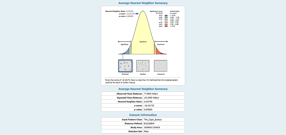 Bisa Apa dengan Average Nearest Neighbor? | by Aprillia Christianawati | Medium