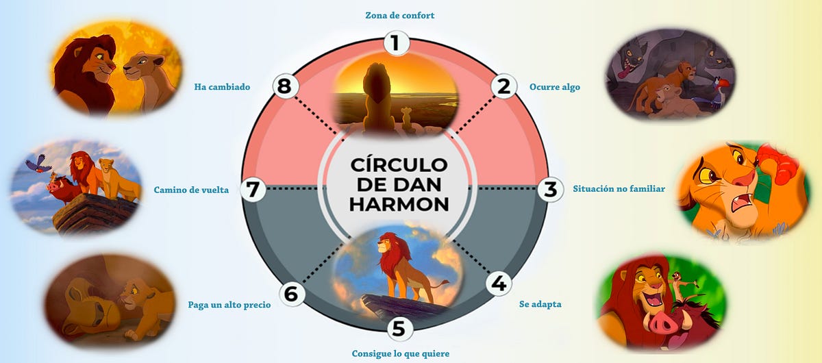 El Círculo de Dan Harmon en El Rey León. | by Pilar Retamero ...