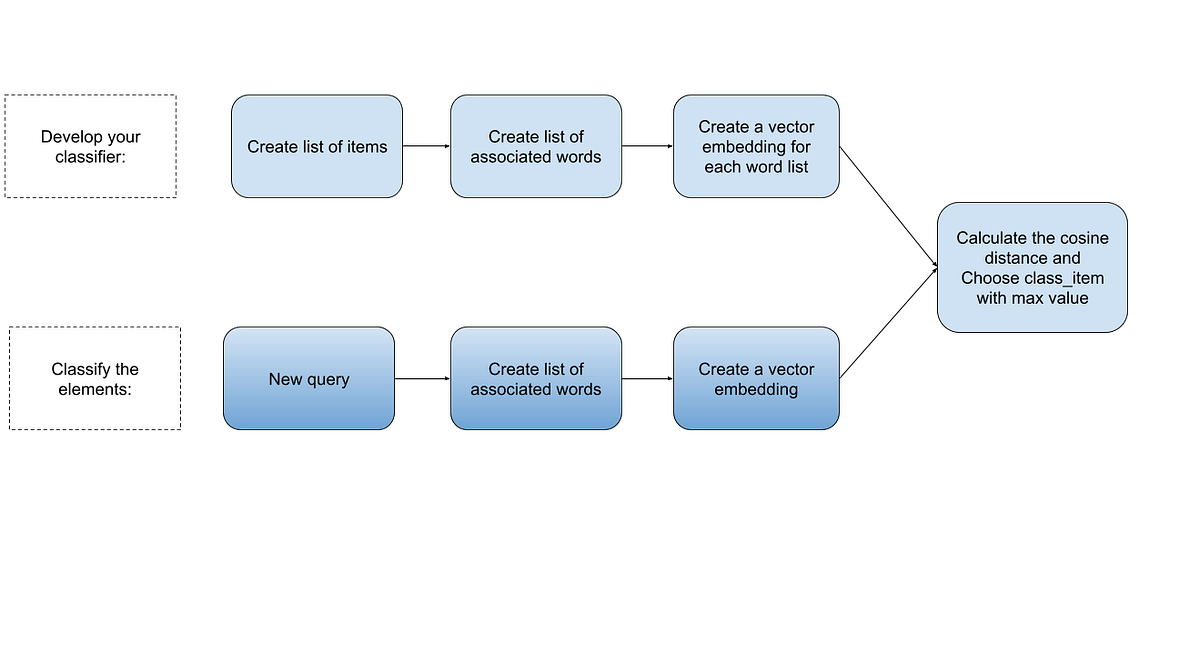Utilizing ChatGPT for Enhanced Classification Tasks: An Innovative ...