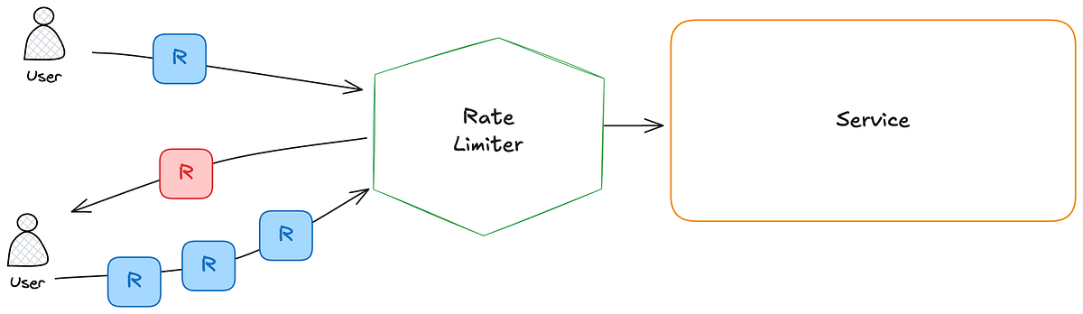 What is Rate Limiting and How to Implement It? From Algorithms to System Architecture | by Jarek ...