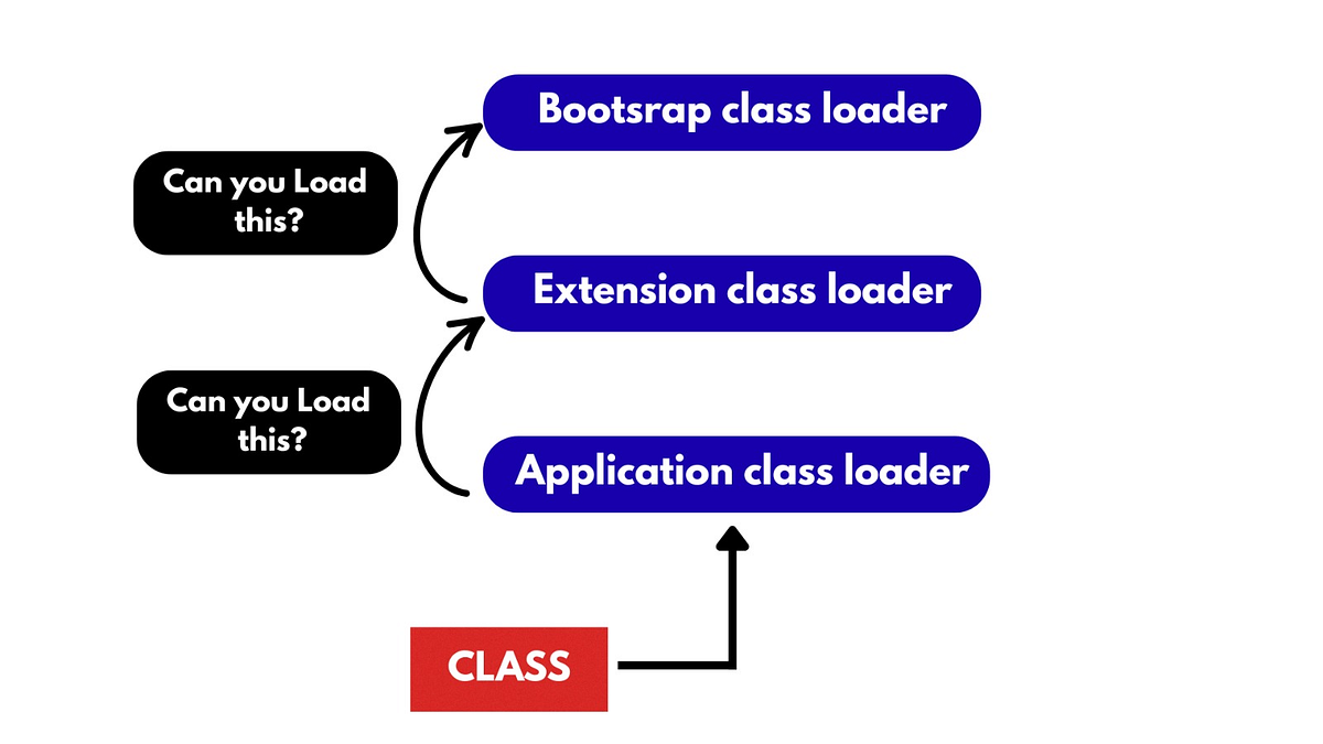 Understanding Java’s ClassLoader Delegation Model | by ...