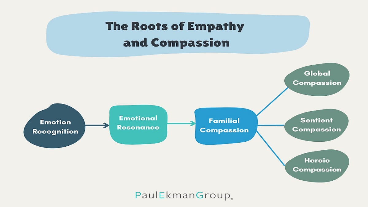 Cultivating Empathy and Compassion | by Paul Ekman | Medium