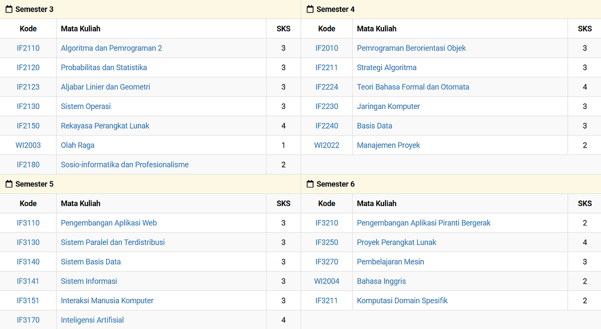 Kajian Urutan Pembelajaran Pemrograman Web (PEMWEB), Pemrograman Berorientasi Objek (PBO), dan ...