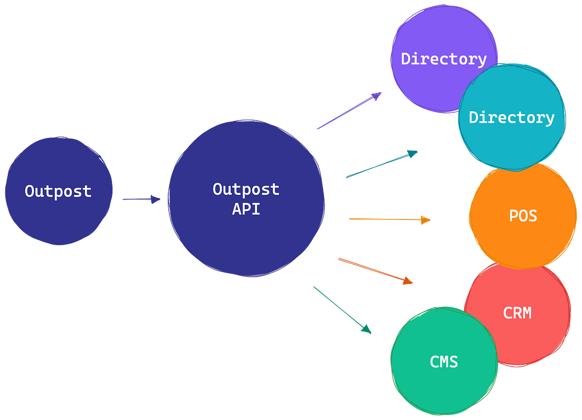 Building a reusable directory of community services | by Royal ...