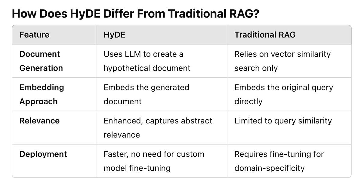 Revolutionizing RAG: How HyDE (Hypothetical Document Embeddings) Is Transforming Retrieval ...