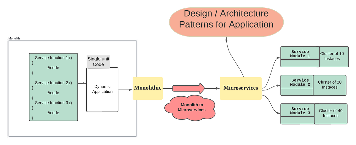 Microservices design patterns & their connection with other ...