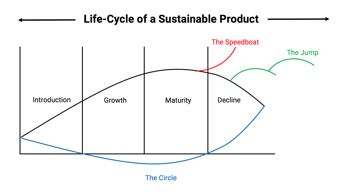 Sustainable Product Design- Turning products in to experiences with ...