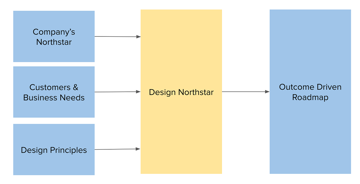 Building a Design Northstar. A lot of big companies struggle to… | by ...