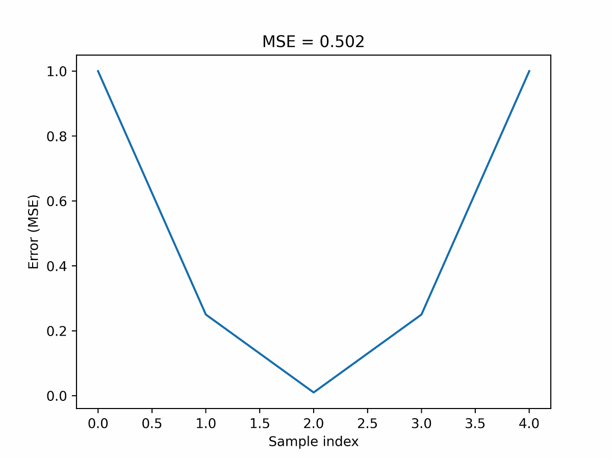 Machine Learning: Evaluate your Linear Regression model | by Flo | Geek ...