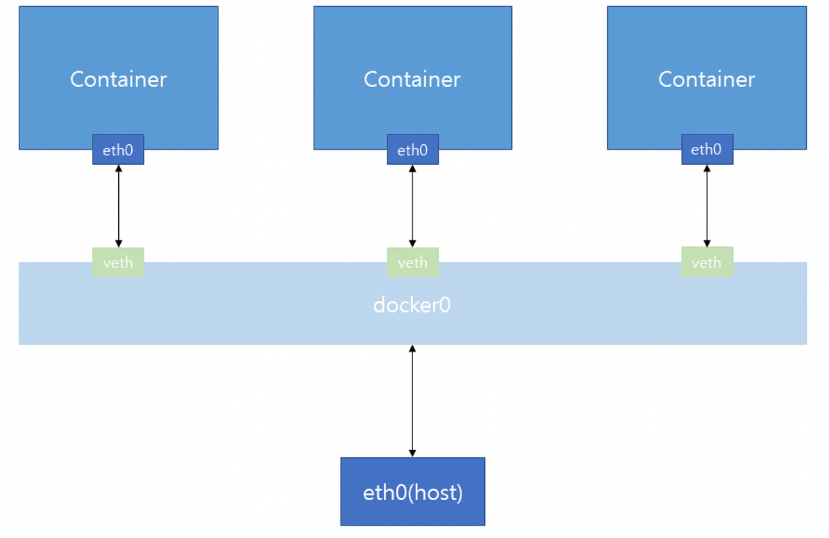 Docker-4 Network. Docker Network 구조 | by 공승화 | Jan, 2024 | Medium