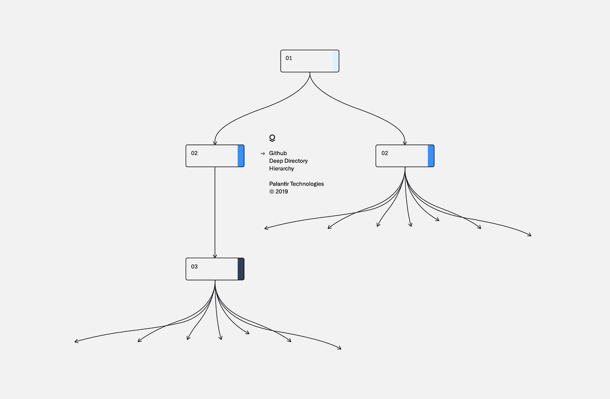 Renaming and Deep Directory Hierarchies in Git | by Palantir | Palantir ...