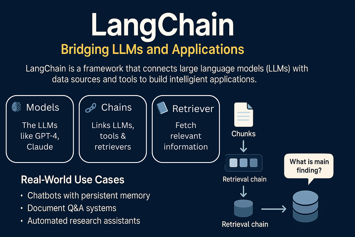 LangChain — The Bridge Between LLMs and Real-World Applications | by Mayur Chaudhari | Aug, 2025 ...