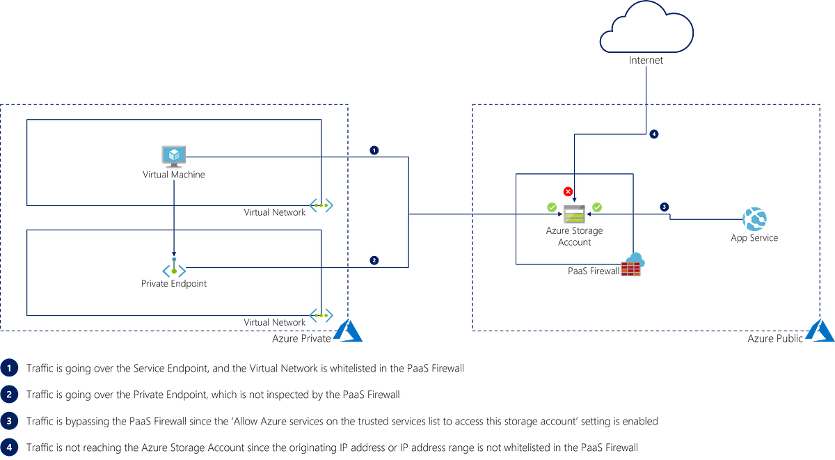 How to secure Azure Storage Account | by Bas van Bennekom | Medium