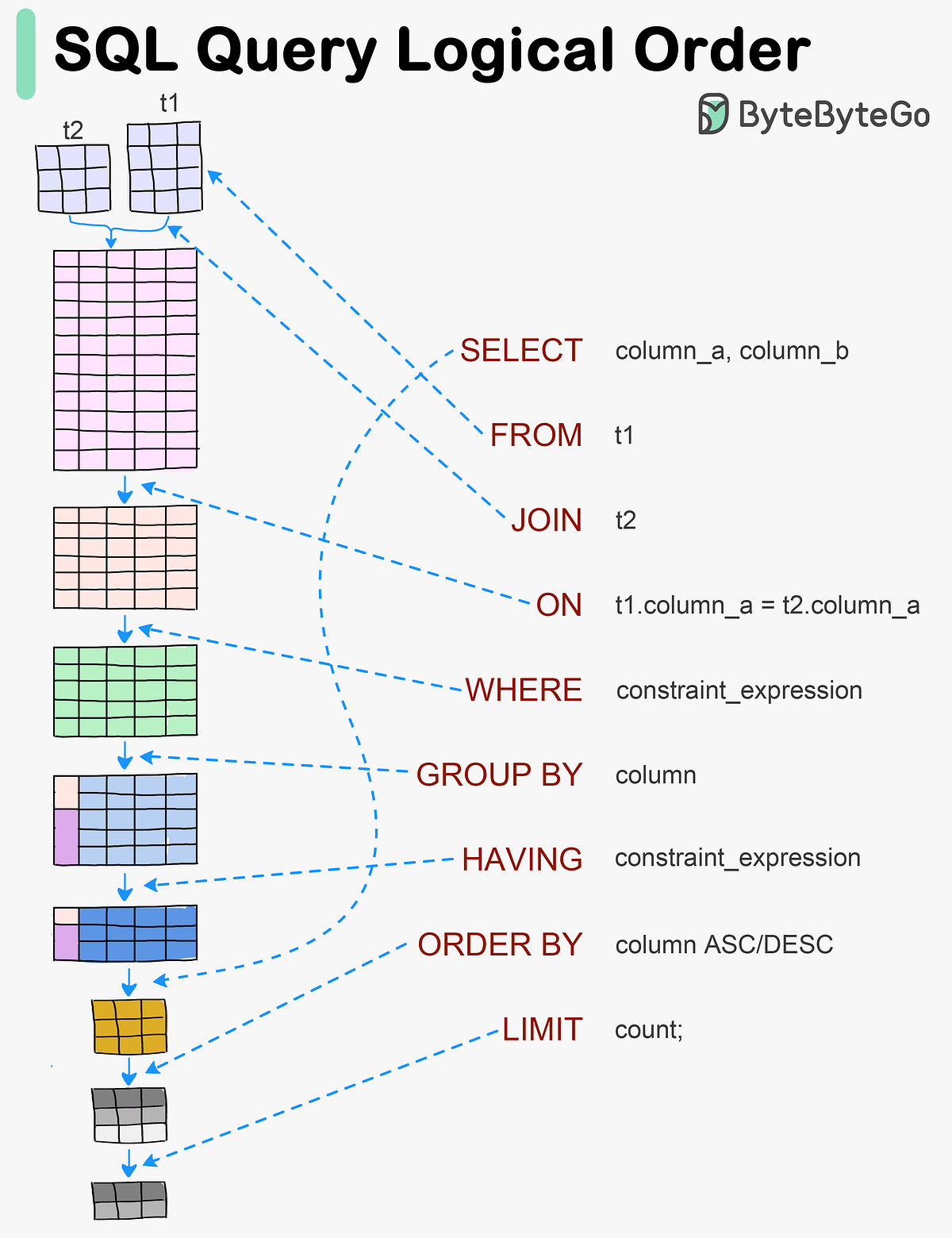 15 real-world SQL query interview questions for Software and Data Engineers | by Soma | Medium