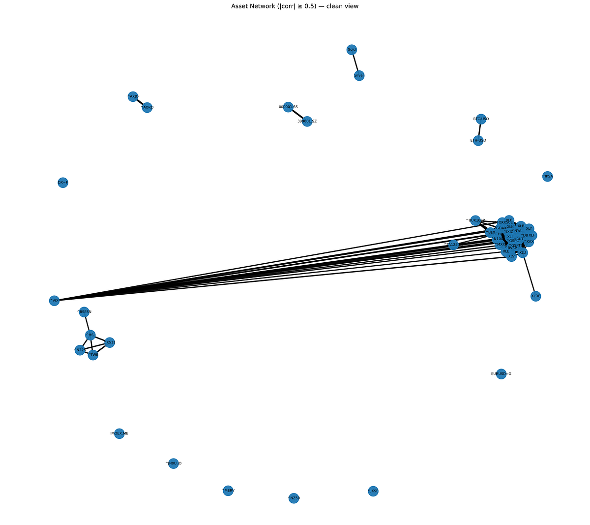 Untangling the Financial Web: Network Analysis of Gold, Silver, and ...