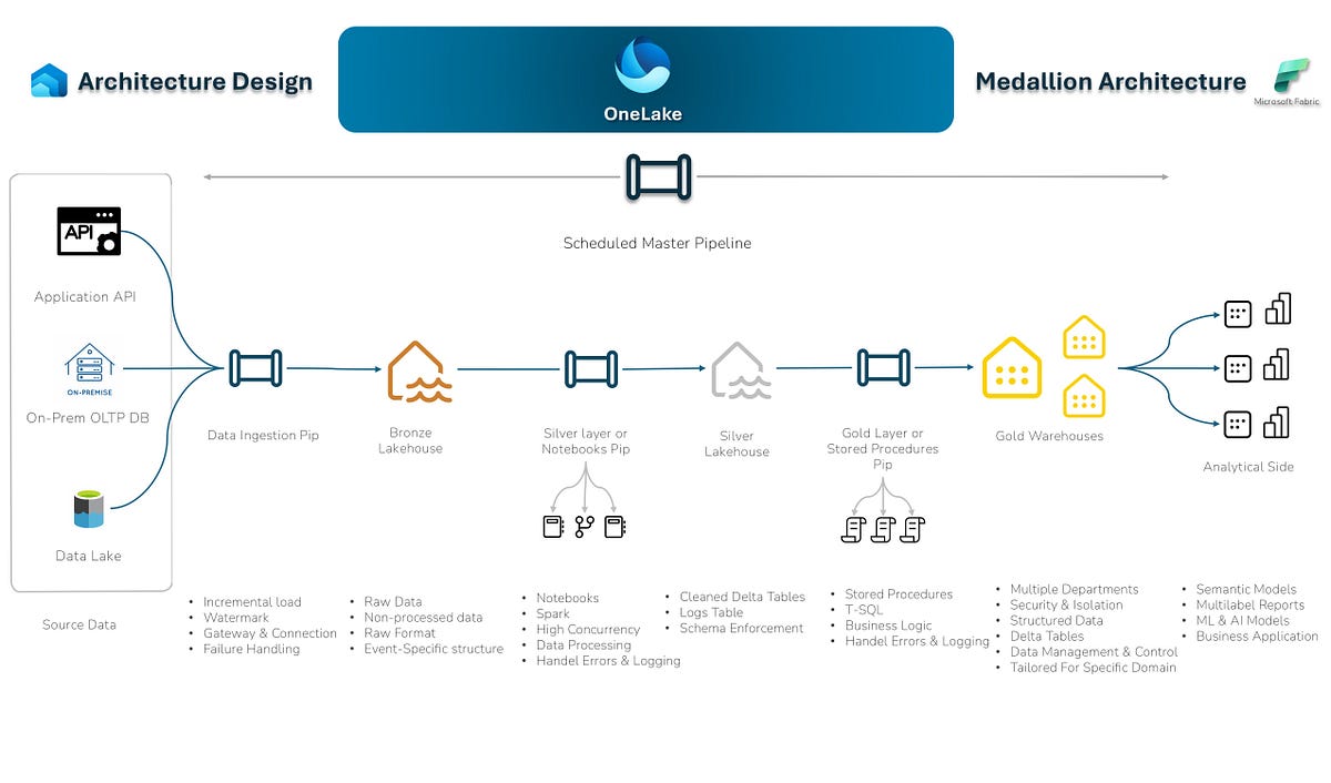 Medallion Architecture In Microsoft Fabric — Case Study & E2E Solution ...