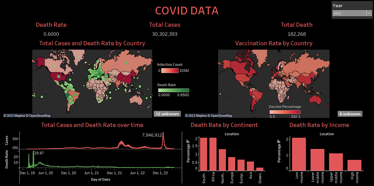 COVID Data Analysis with SQL and Tableau | by Soul of wandering dust | Medium