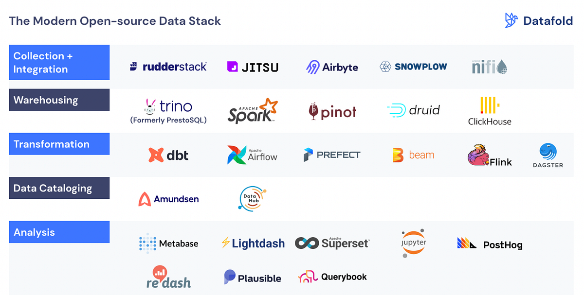Modern Data Stack for Startups. “Use the right tool for the job!” | by cyber-venom003 | Nybles ...