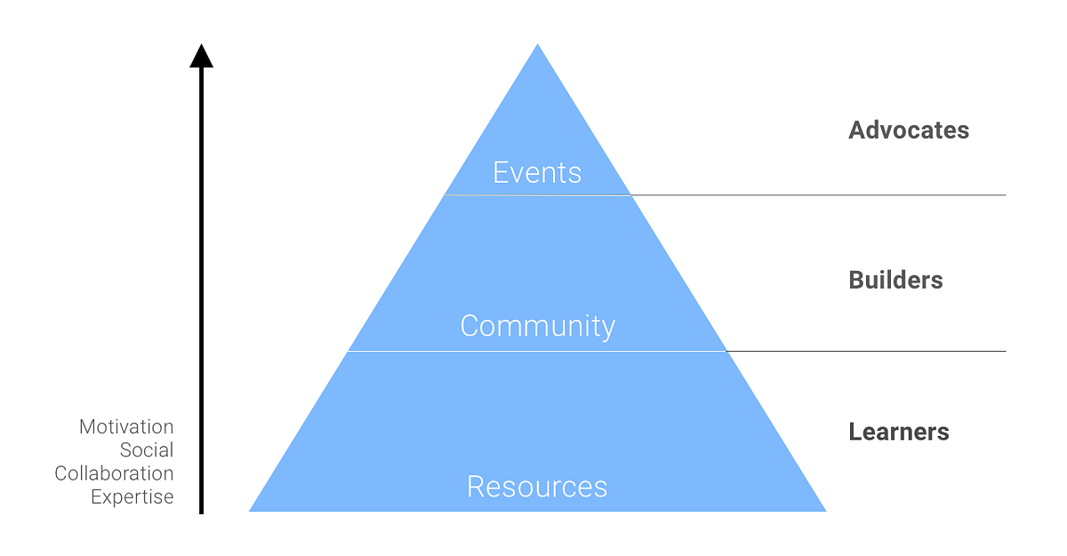 The Developer Pyramid: a blueprint for developer programs | by Byrne ...