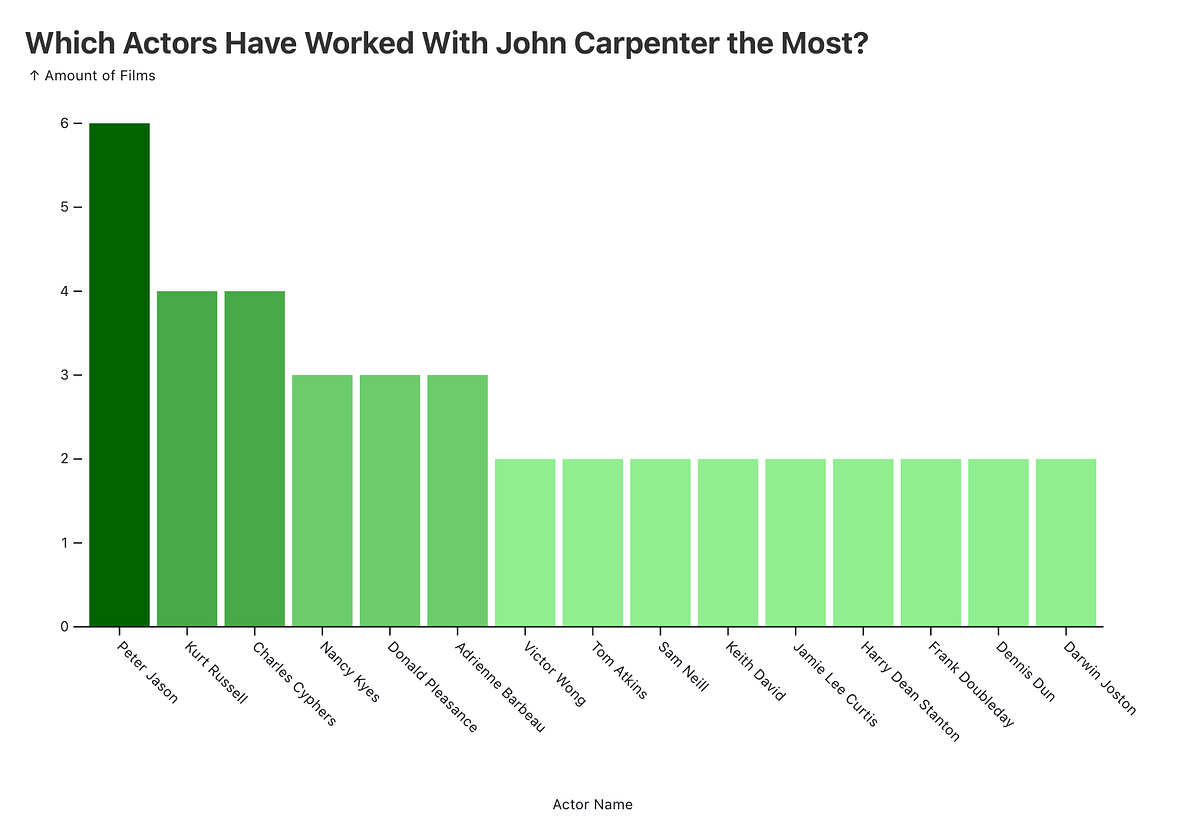 Which Actors Have Worked With John Carpenter the Most? | by Nick Hart ...