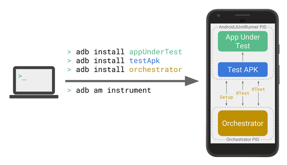 Android Espresso Development Note | by Joseph Yu | Medium