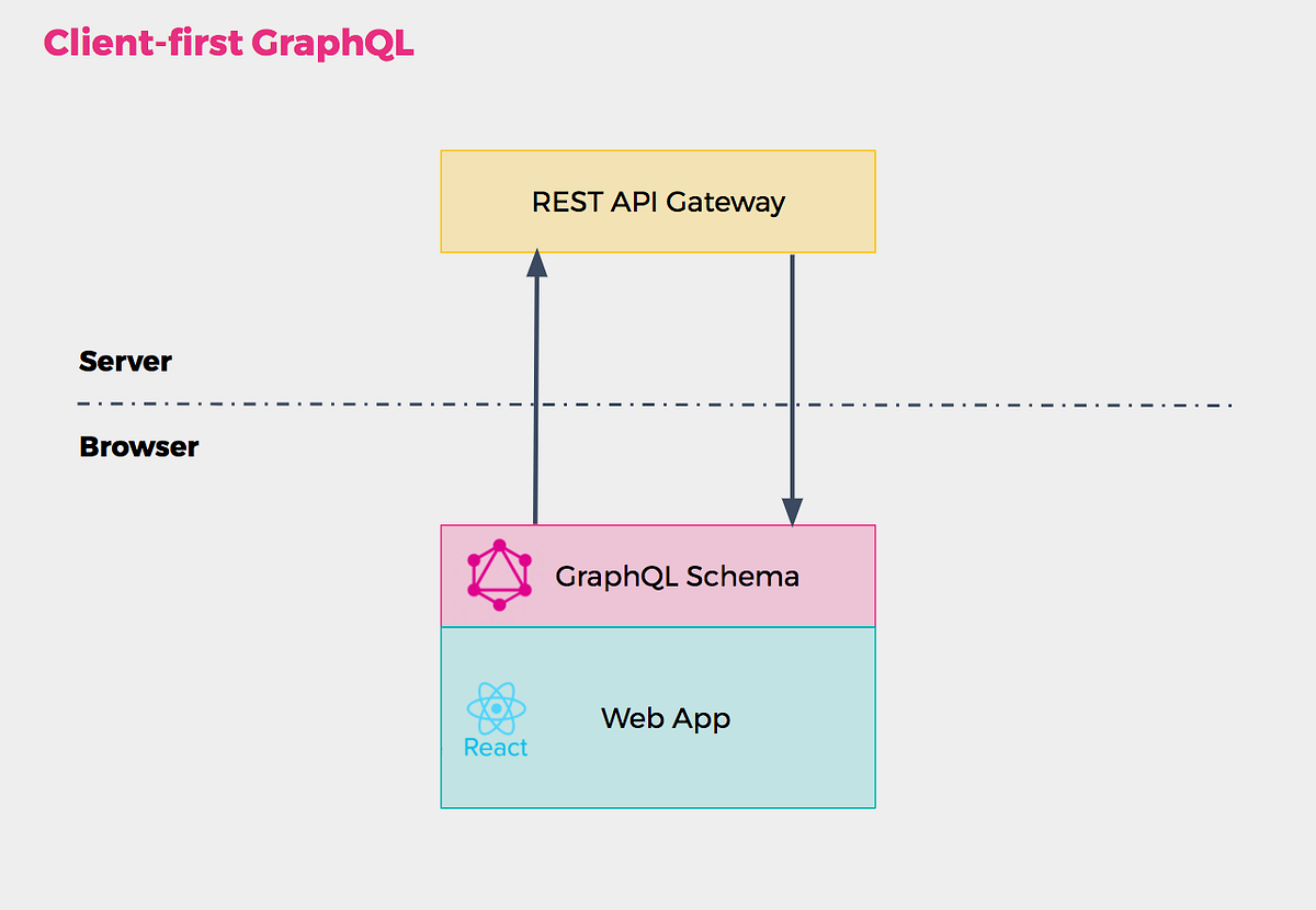 Adopt GraphQL: Implementing GraphQL Schema In The Browser | by Vladimir ...