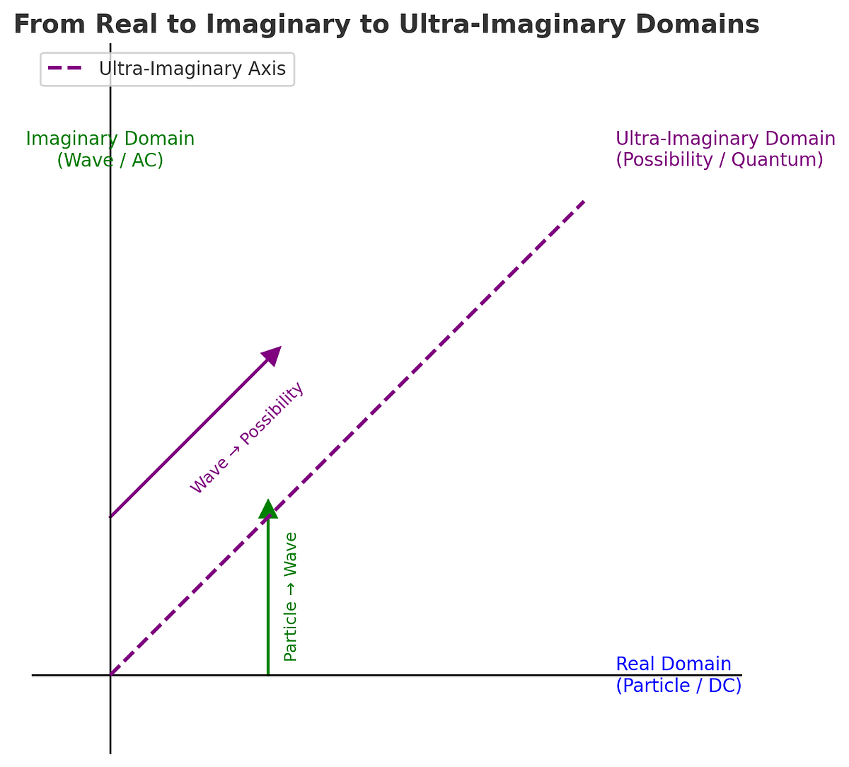 From Real to Imaginary to Ultra-Imaginary | by Dr Fawad Rauf | Medium